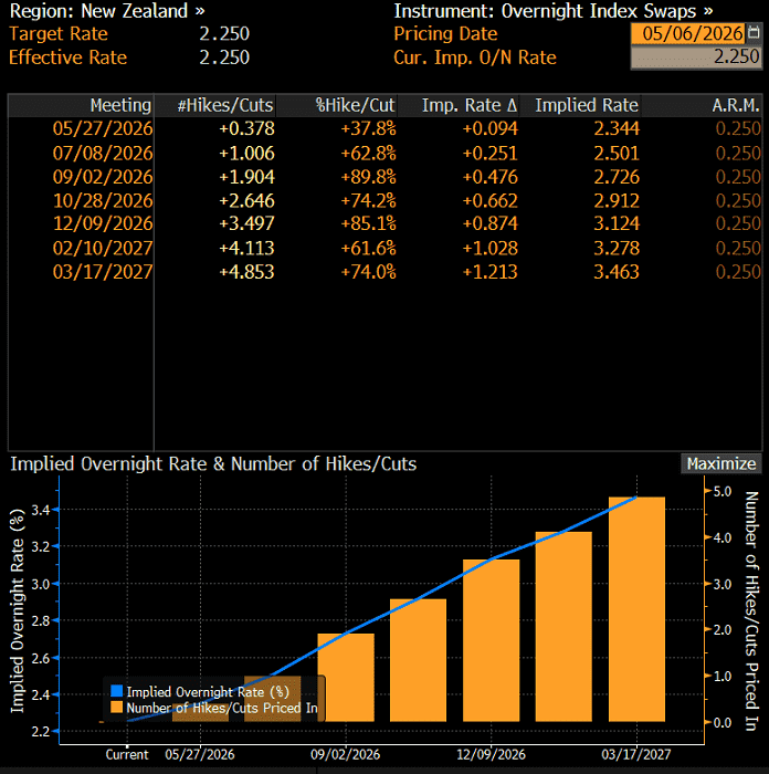 NZD/USD, NZD/JPY Outlook: Risk sentiment, not RBNZ rate bets, driving ...