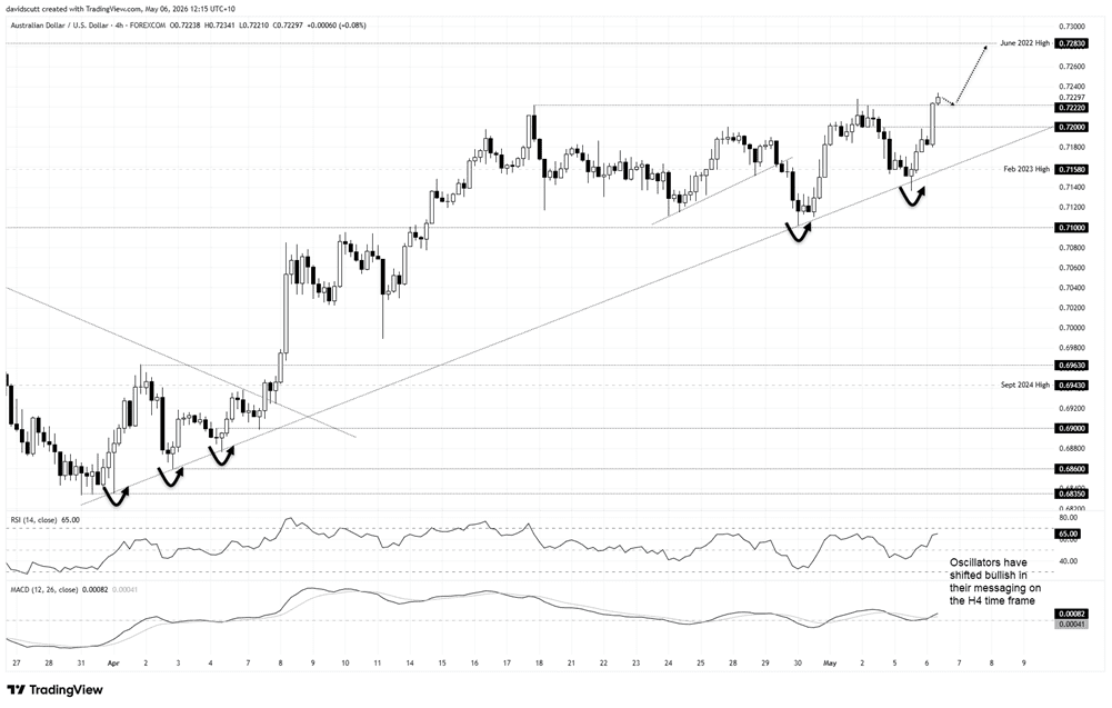 AUD/USD Soars as Stocks, China and Hormuz hopes fuel bullish breakout