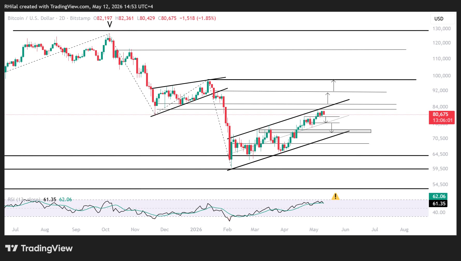 Bitcoin & Dow Jones Slow Near Key Resistance as Inflation Pressures Build
