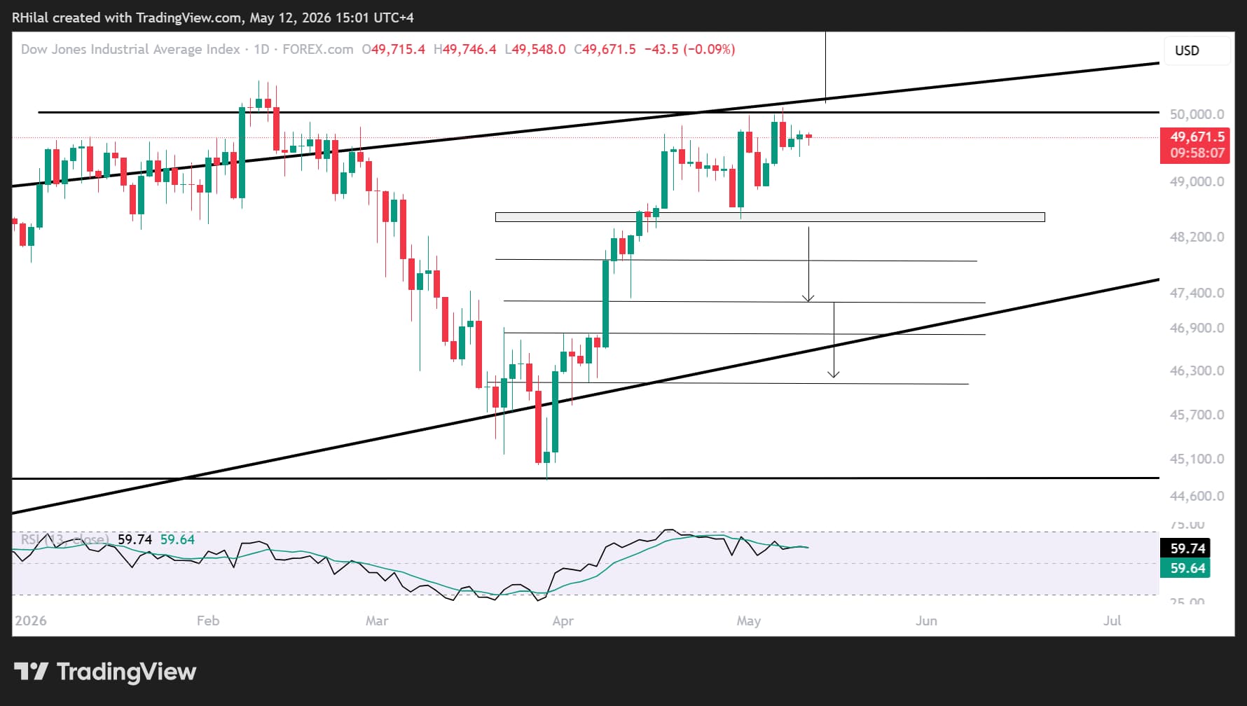 Bitcoin & Dow Jones Slow Near Key Resistance as Inflation Pressures Build