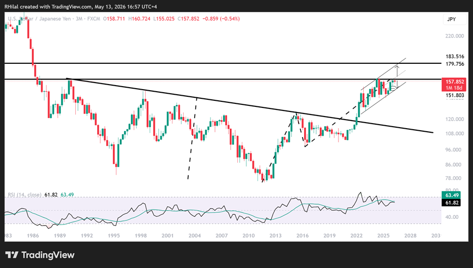 USD/JPY Price Forecast: Is the One-Year Uptrend Still Valid?