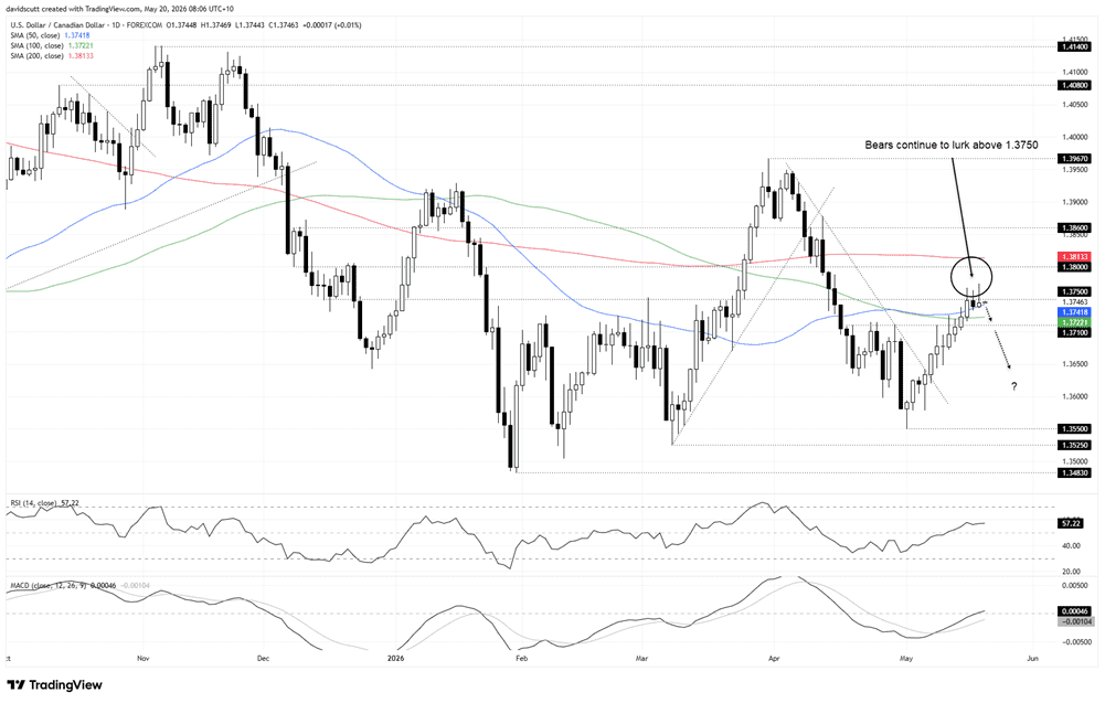 USD/CAD Outlook: Bearish Price Action Throws Doubt on Bullish Macro Case