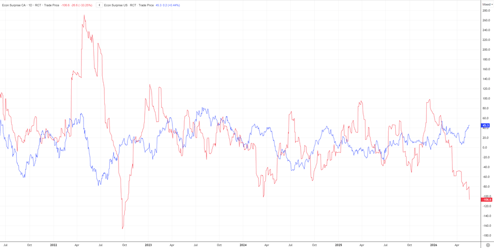 USD/CAD Outlook: Bearish Price Action Throws Doubt on Bullish Macro Case