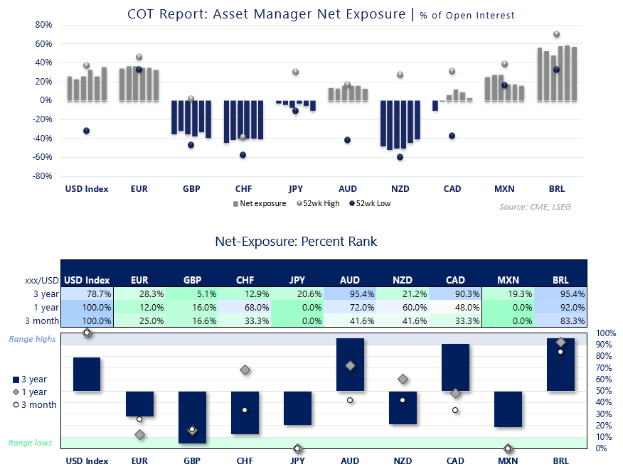 FX Futures Positioning: Dollar Rebound Stalls as Yen Bears Return | COT ...