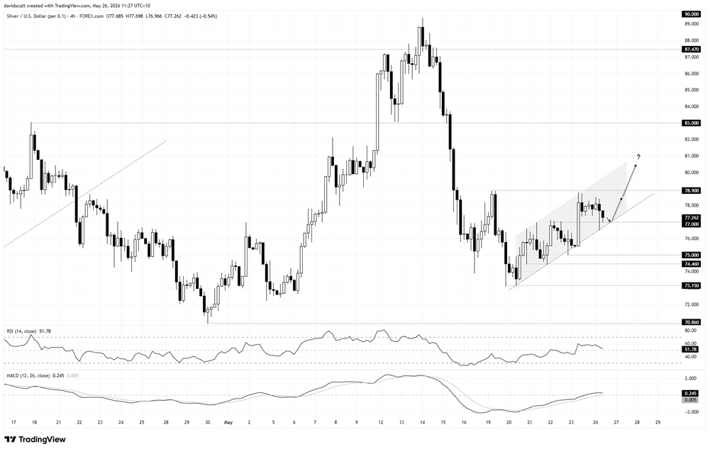 Silver Bulls Eye Breakout as Coil Tightens