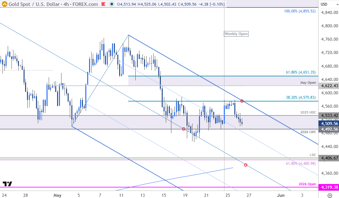EUR/USD, AUD/USD, USD/CAD, Gold, Equities Weekly Technical Outlook
