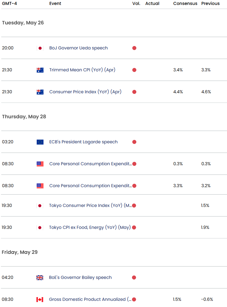 EUR/USD, AUD/USD, USD/CAD, Gold, Equities Weekly Technical Outlook