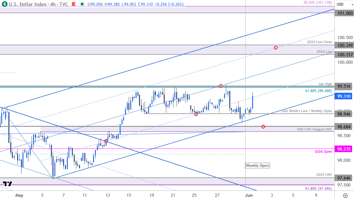 US Dollar Majors, Gold, Oil, Bitcoin, Equities Weekly Technical Outlook