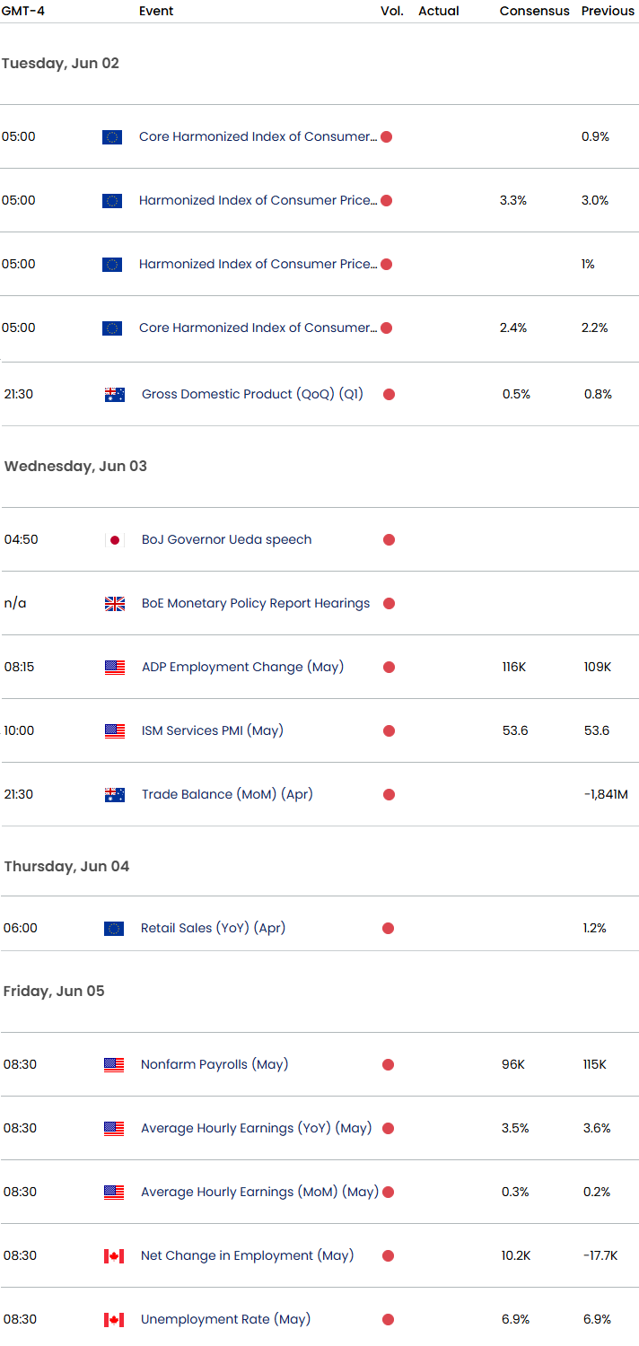 US Dollar Majors, Gold, Oil, Bitcoin, Equities Weekly Technical Outlook