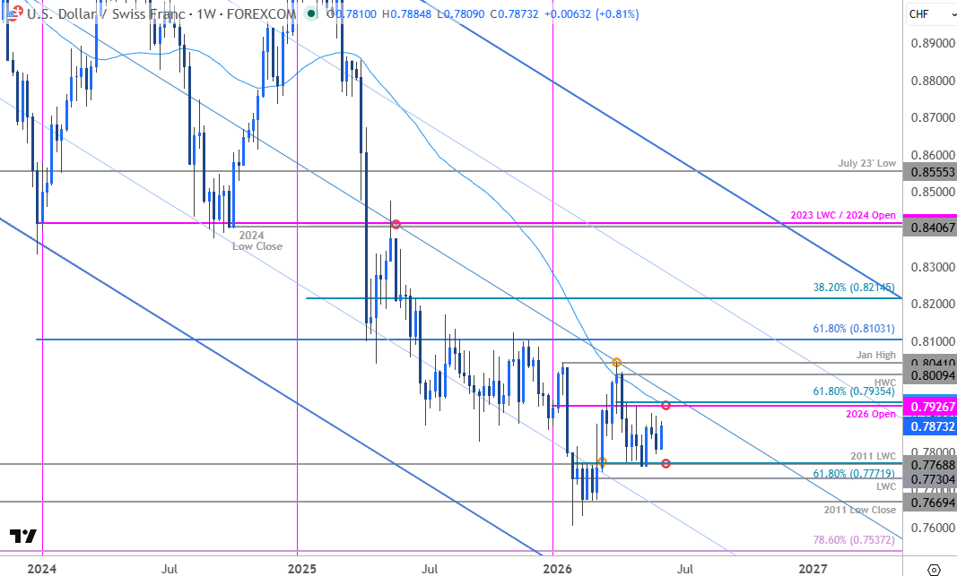 Swiss Franc Forecast: USD/CHF Bulls Push for Trend Reversal