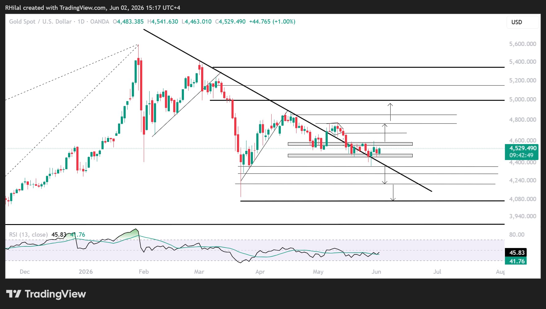 Gold and Silver Price Forecast: Is This Pullback a Dip-Buying Opportunity?