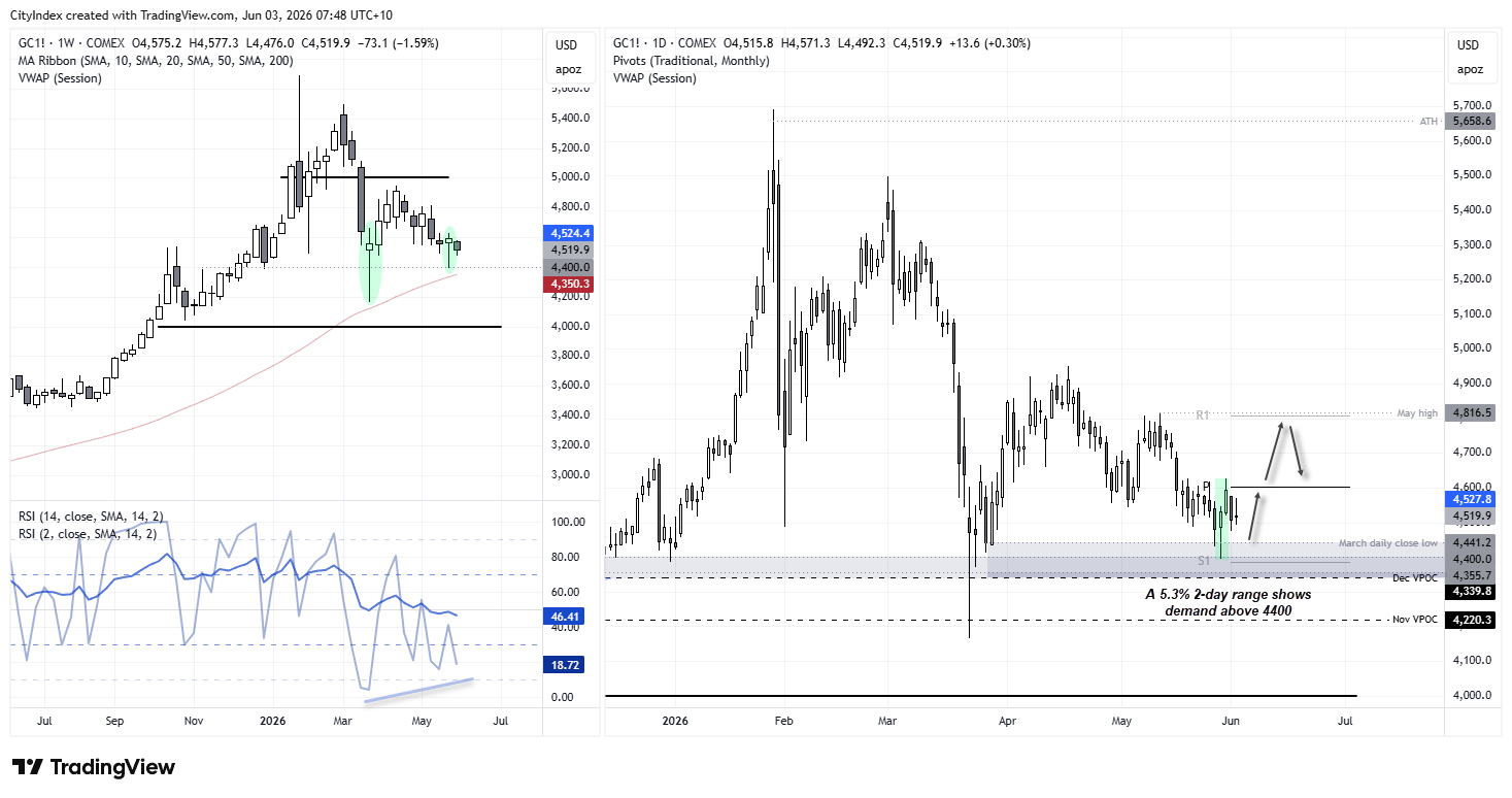 Gold Outlook: Bulls Eye Rebound, Though Futures Exposure Remains Weak