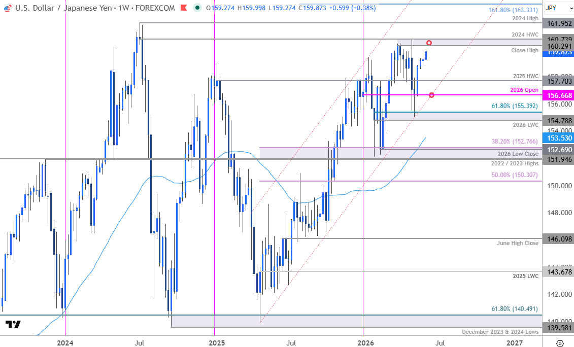 Japanese Yen Forecast: USD/JPY Rally Nears Intervention Zone