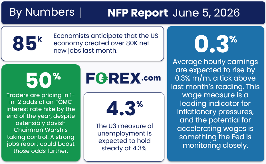 NFP Preview: Is the AI “Jobpocalypse” at Hand?