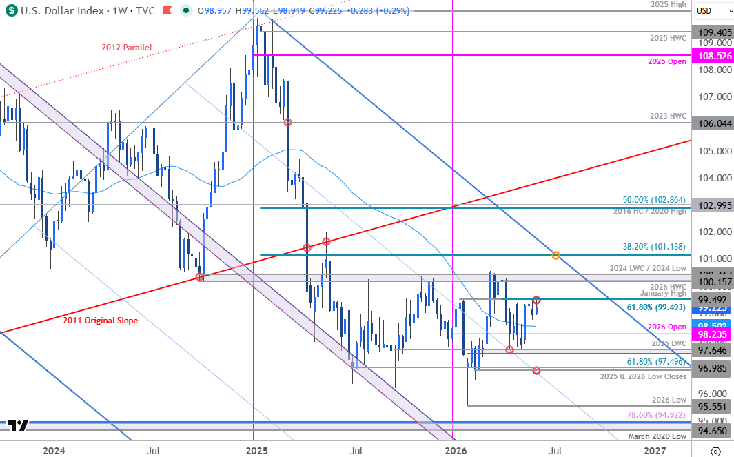 US Dollar Technical Forecast: USD Stalls at Key Resistance Ahead of NFP
