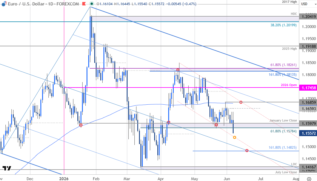 Euro Short-term Outlook: EUR/USD Breaks Key Support After NFP Shock