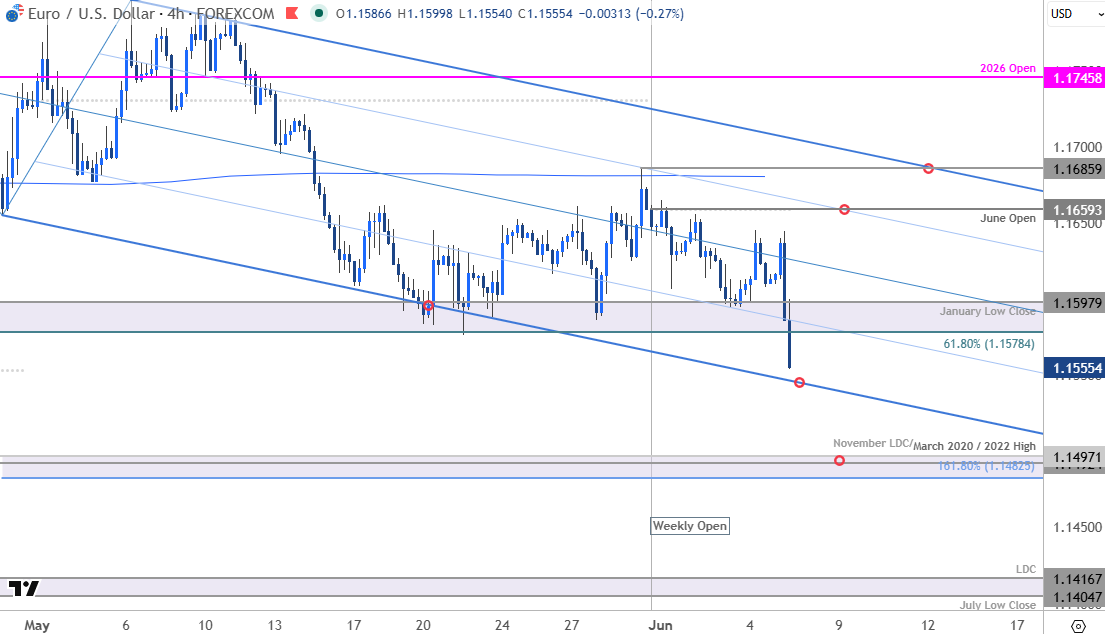 Euro Short-term Outlook: EUR/USD Breaks Key Support After NFP Shock