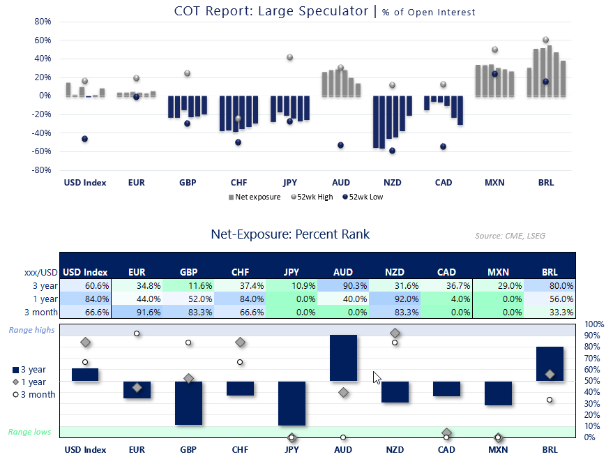 Short Yen Bets Hit Record High, AUD Nears Net-Short Flip | COT Report