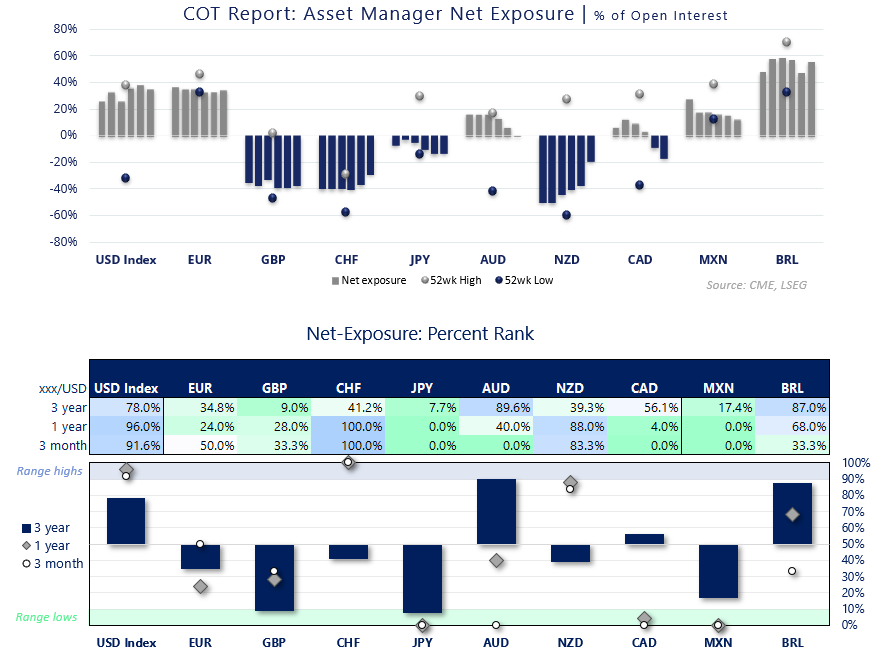 Short Yen Bets Hit Record High, AUD Nears Net-Short Flip | COT Report