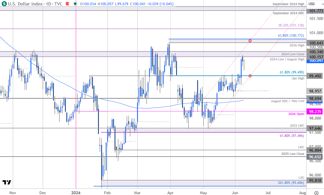 US Dollar Short-term Outlook: USD Rally Hits Major Resistance Ahead of CPI