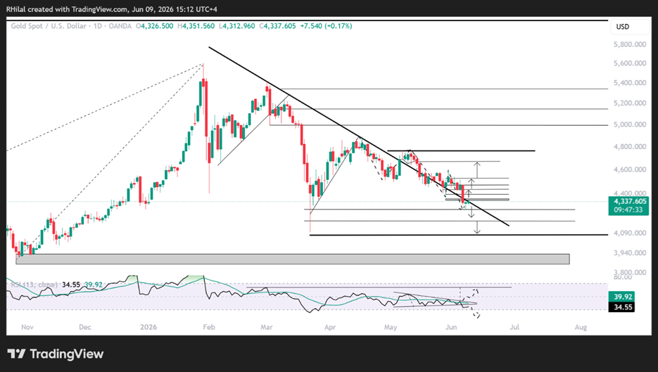 USDJPY, Gold Price Outlook: Stronger US Dollar Pressures Gold as USDJPY ...