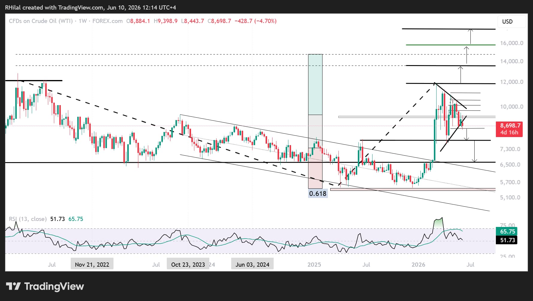 Crude Oil, Gold Price Outlook: Short-Term Selling Pressure, Long-Term ...