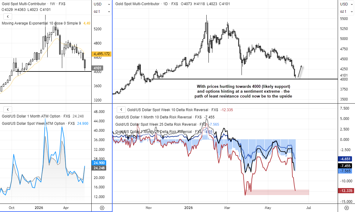 Gold Plunges Beyond Seasonal Expectations, Yet Bearish Bets Are Falling