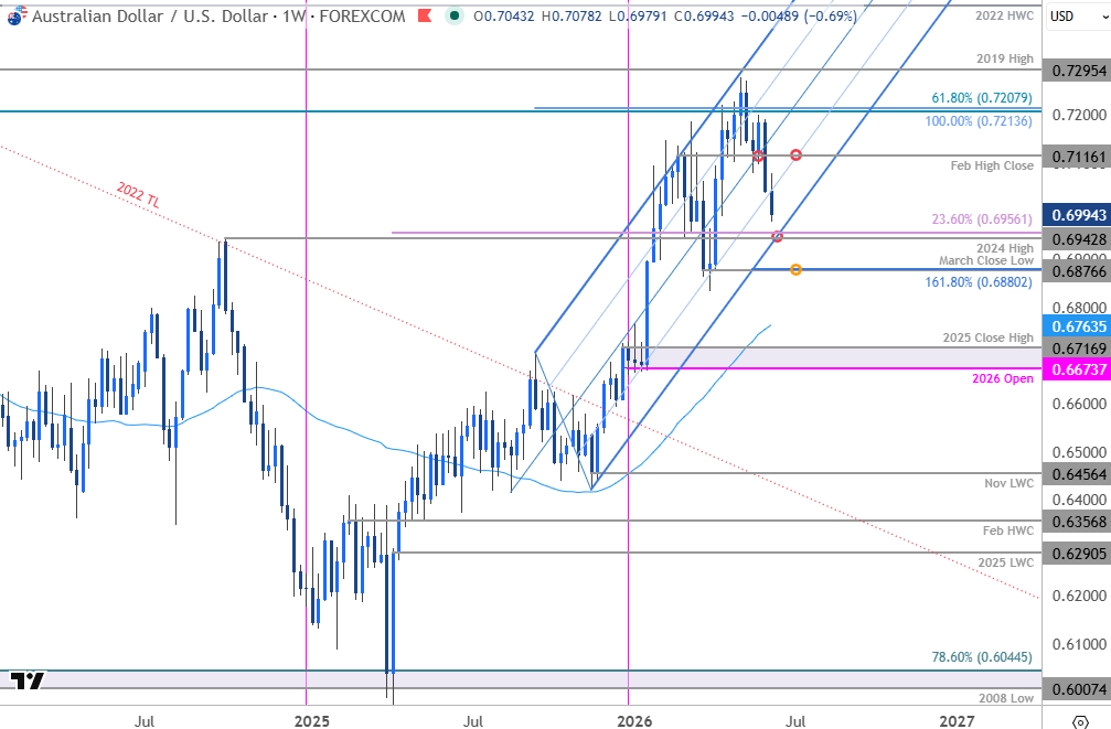 Australian Dollar Forecast: AUD/USD Drops 4%—Uptrend Faces First Major Test