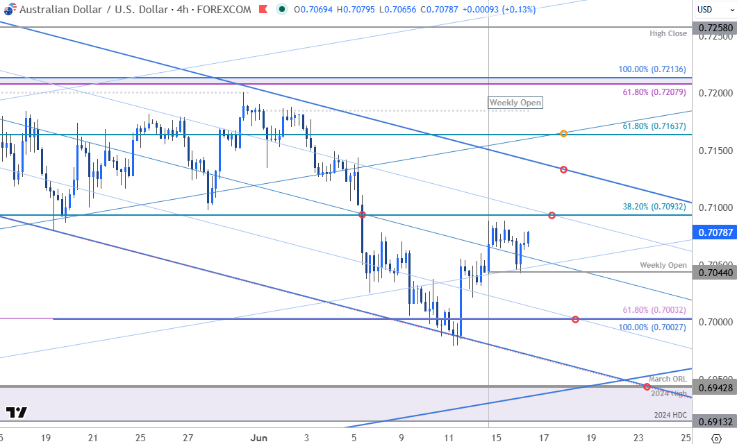 Australian Dollar Outlook: AUD/USD Rebound Eyes Downtrend Resistance ...