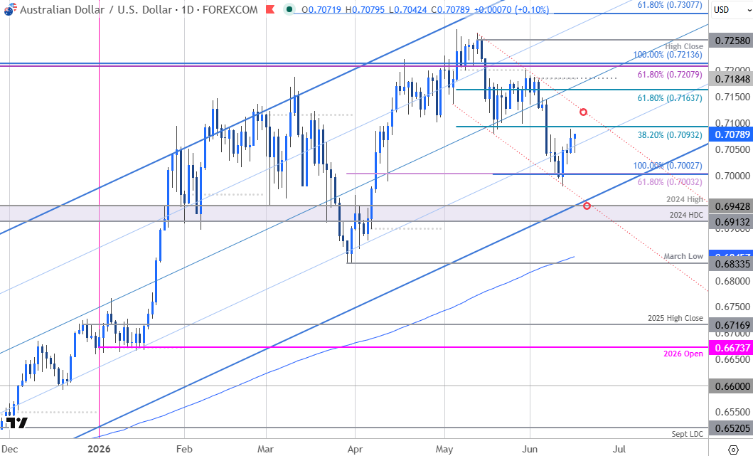 Australian Dollar Outlook: AUD/USD Rebound Eyes Downtrend Resistance ...