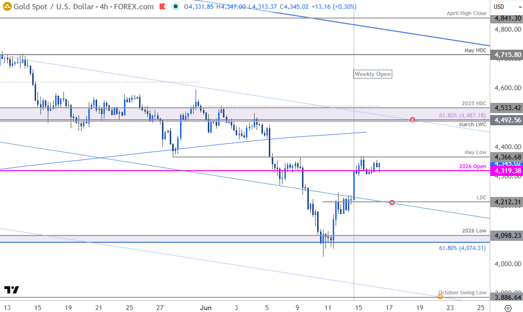 Gold Price Short-term Outlook: XAU/USD Bulls Fight to Confirm Major Low ...