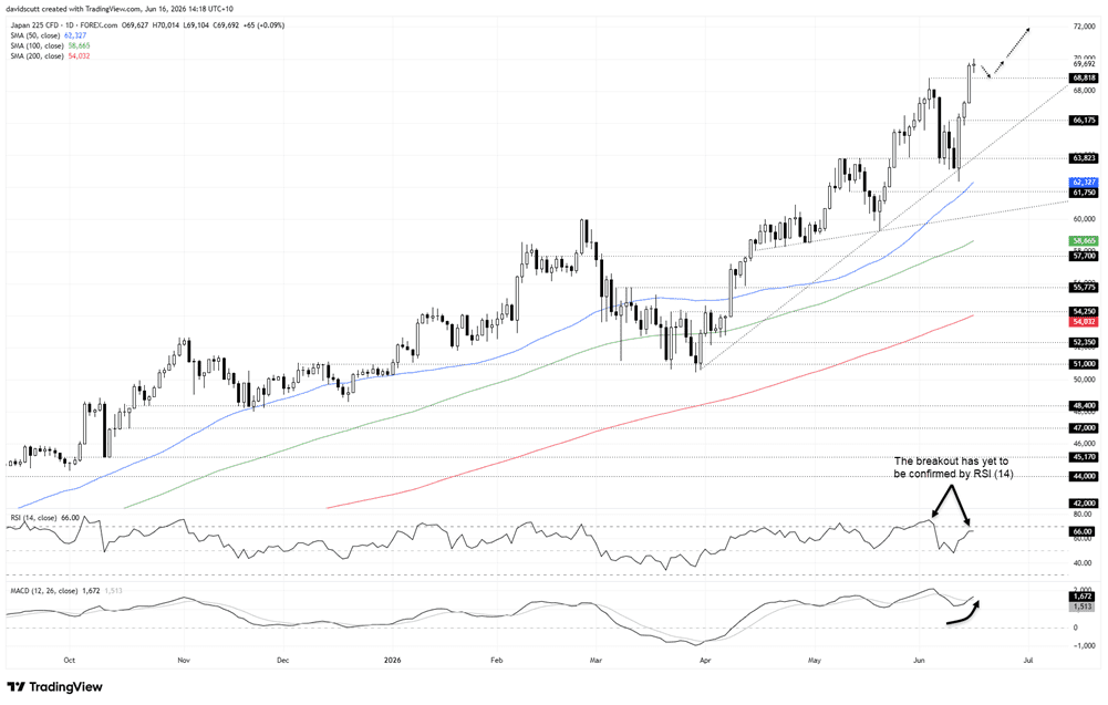 USD/JPY Outlook: BOJ sticks to the script as Nikkei rips to record highs