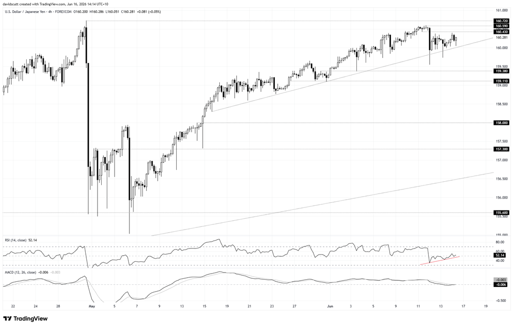USD/JPY Outlook: BOJ sticks to the script as Nikkei rips to record highs