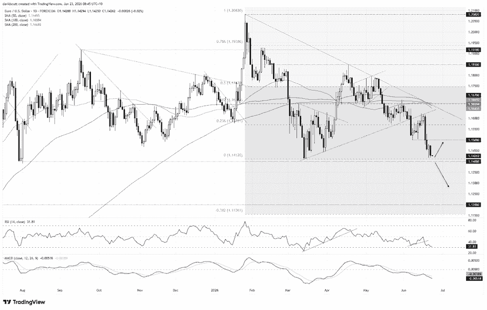 EUR/USD outlook: PMI day arrives as Fed hike bets bolster the dollar