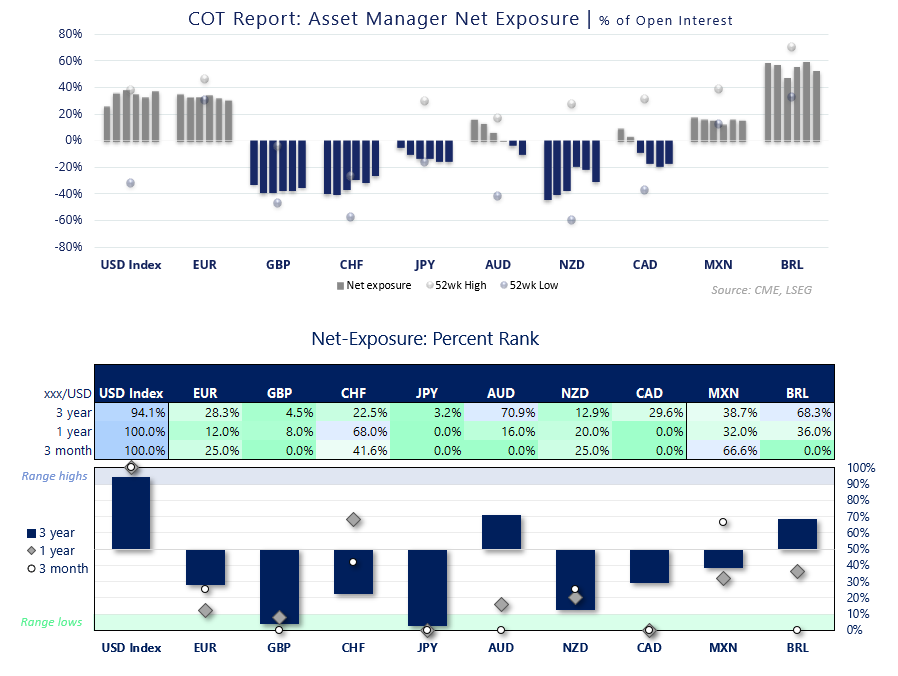 US Dollar Bulls Charged Into FOMC, Yen Shorts Intensified | COT Report