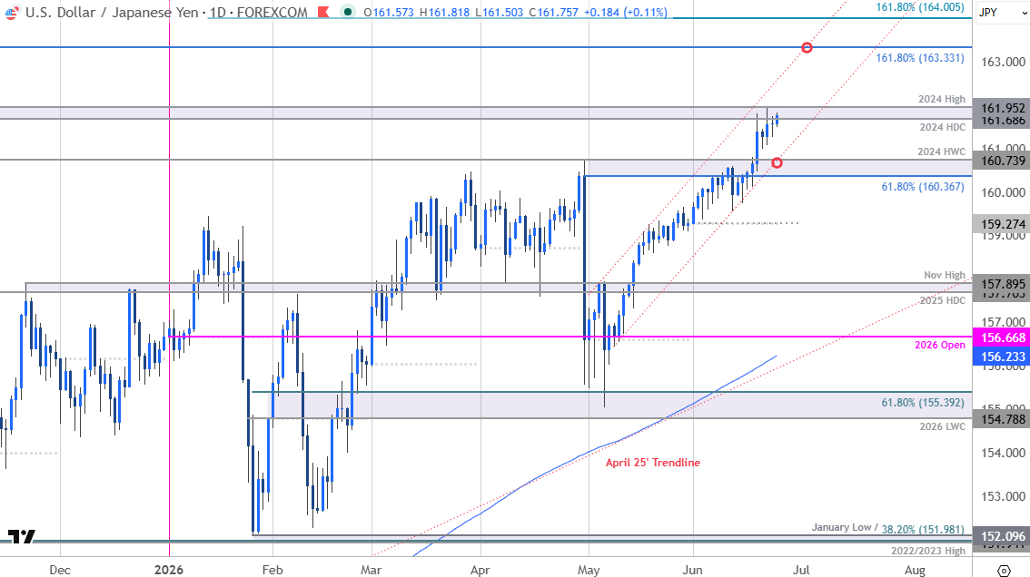 Japanese Yen Short-term Outlook: USD/JPY Breakout Stalls at 2024 High ...