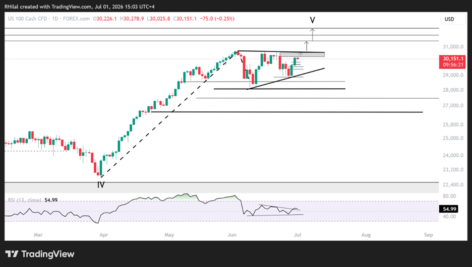 Silver, Nasdaq Price Outlook: Fed, NFP and DXY in Focus