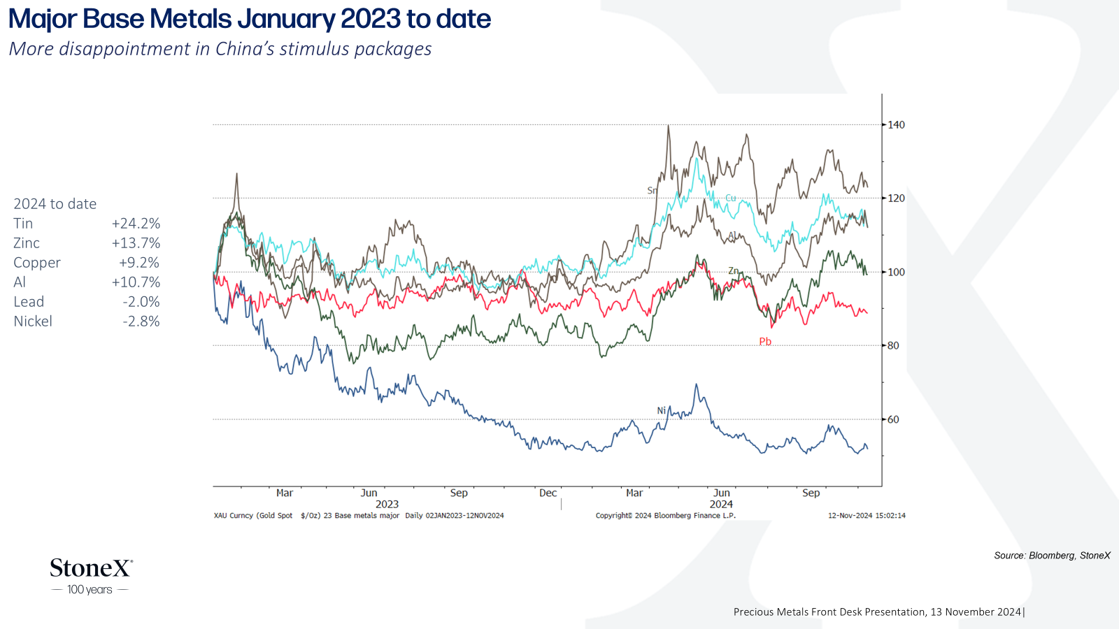 Precious Metals London Weekly Front Desk Presentation 111324; Chinese ...