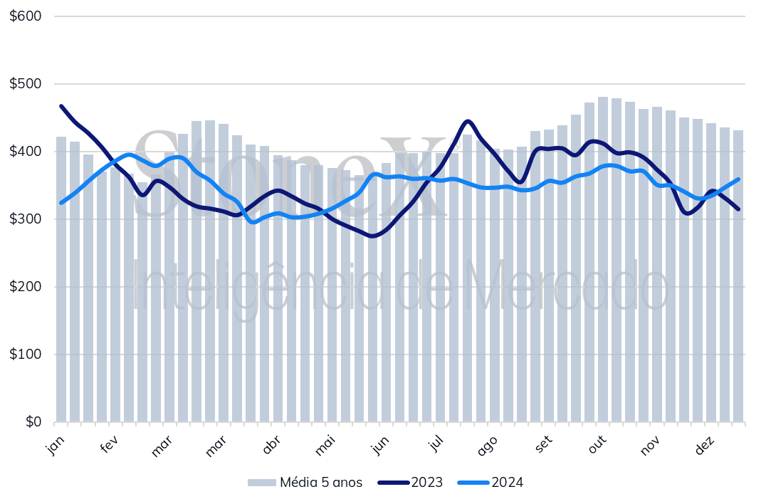 Portal de Relatórios - StoneX