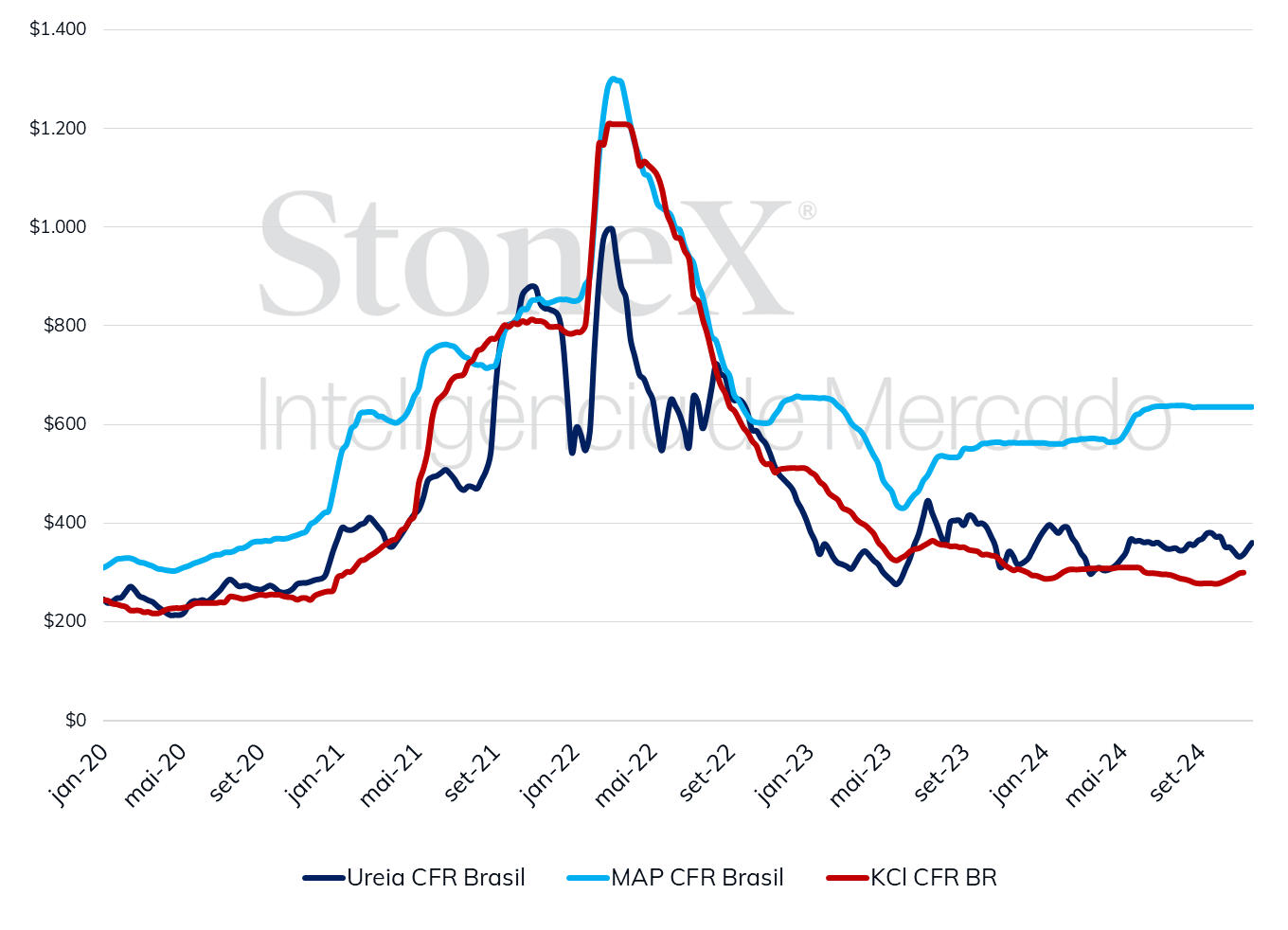 Portal de Relatórios - StoneX
