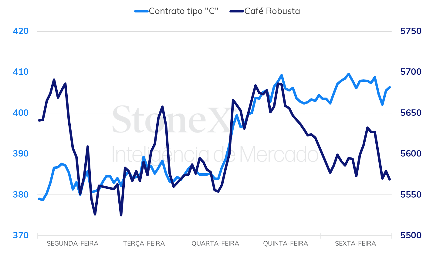 Semanal de Café
