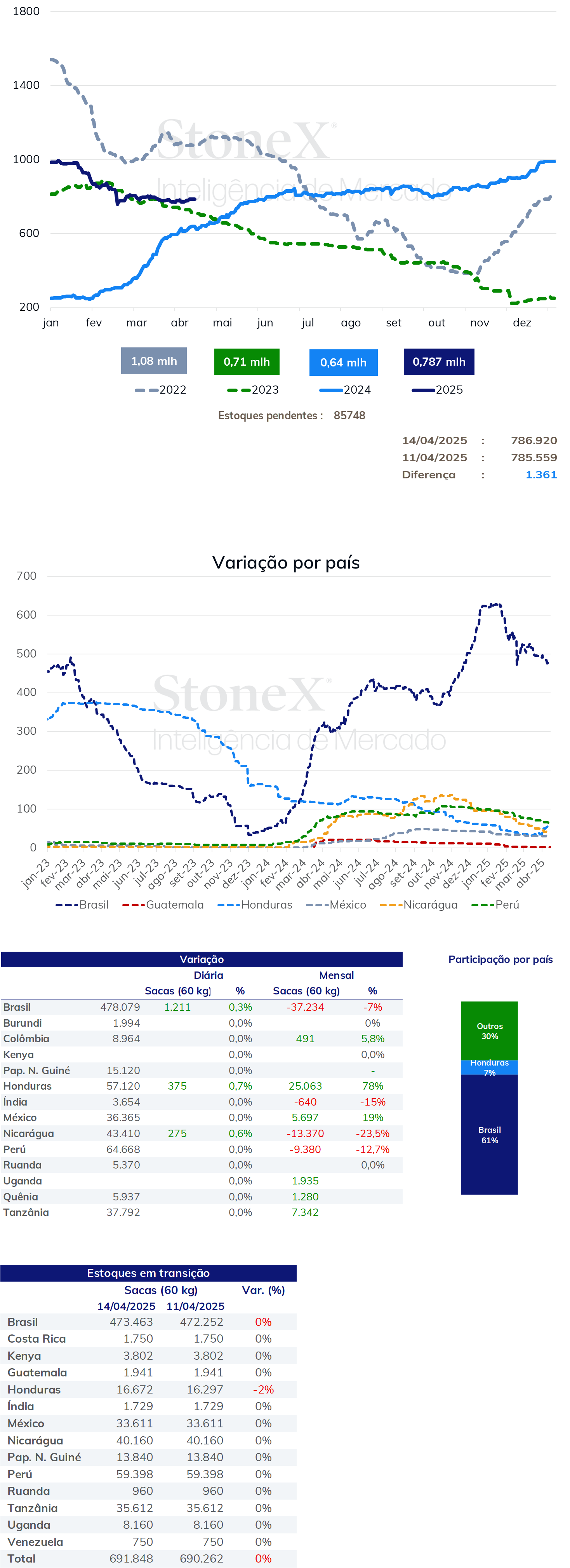 Estoques certificados de café arábica ICE NY