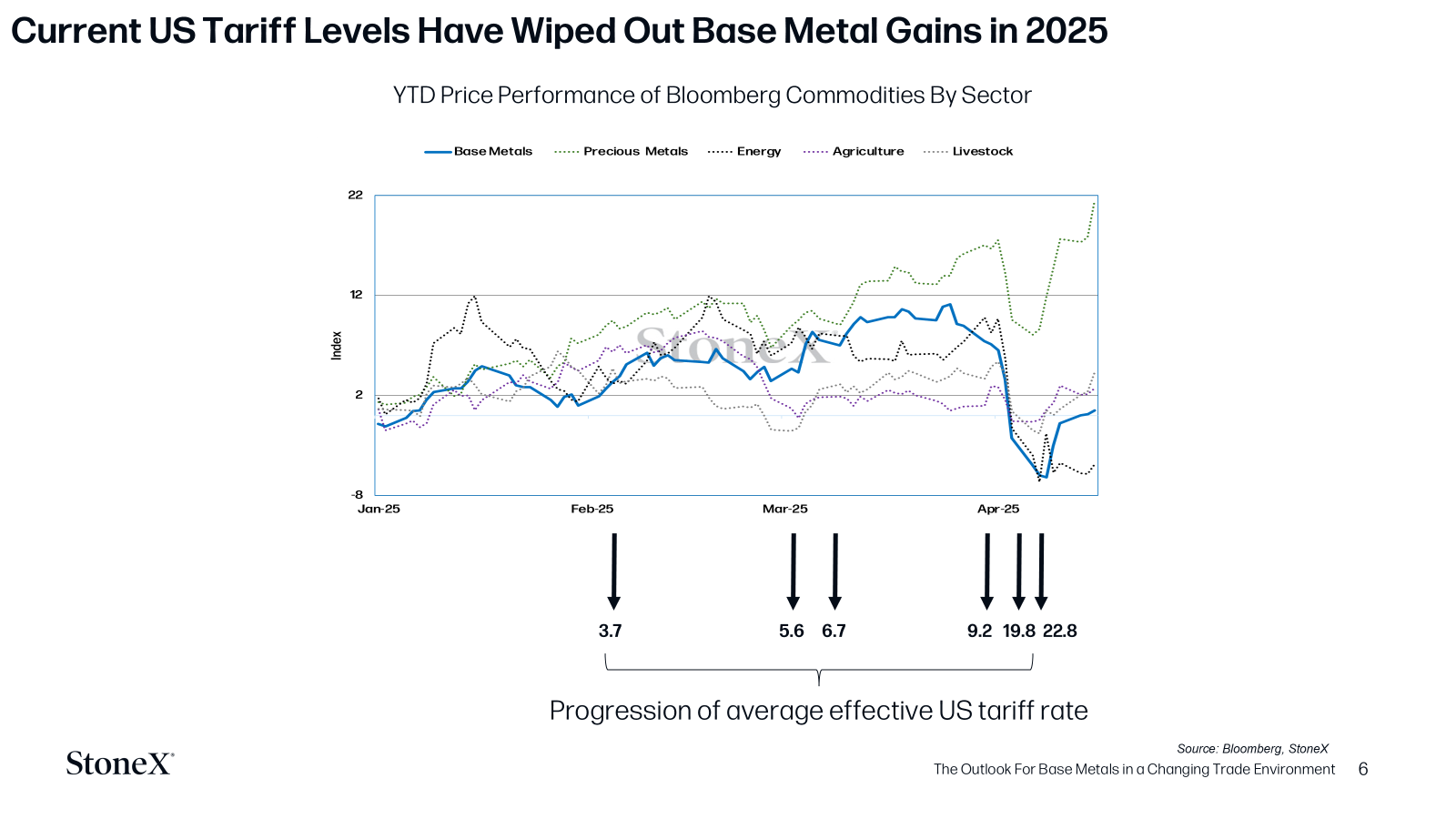 StoneX Presents the Outlook for Base Metals in a Changing Trad…