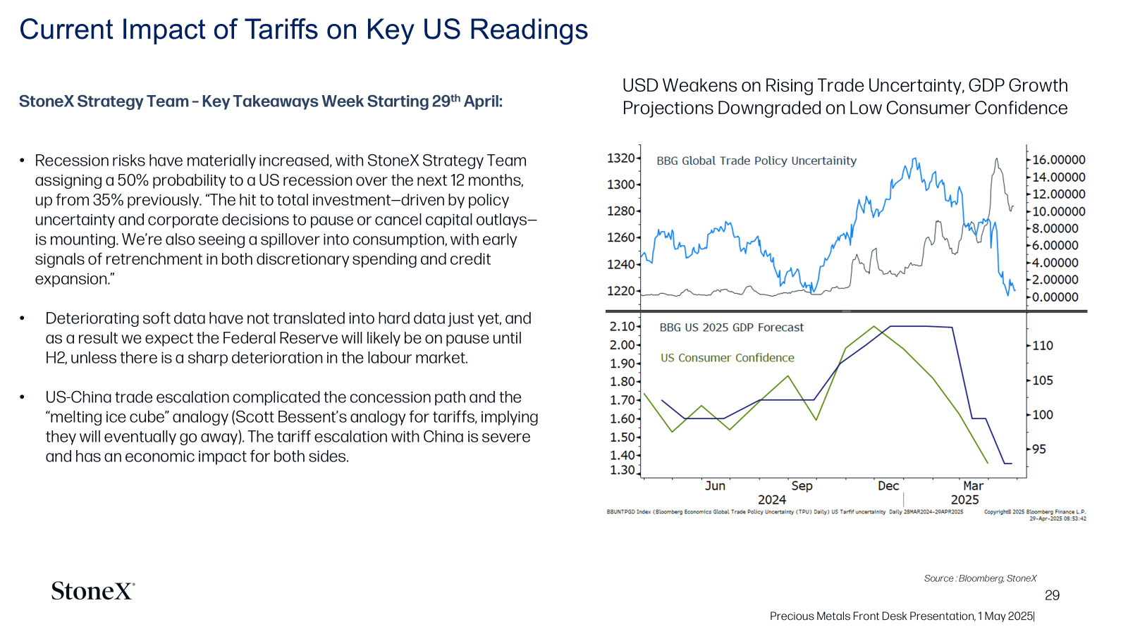 Precious Metals London Weekly Front Desk Presentation 043025; The First ...