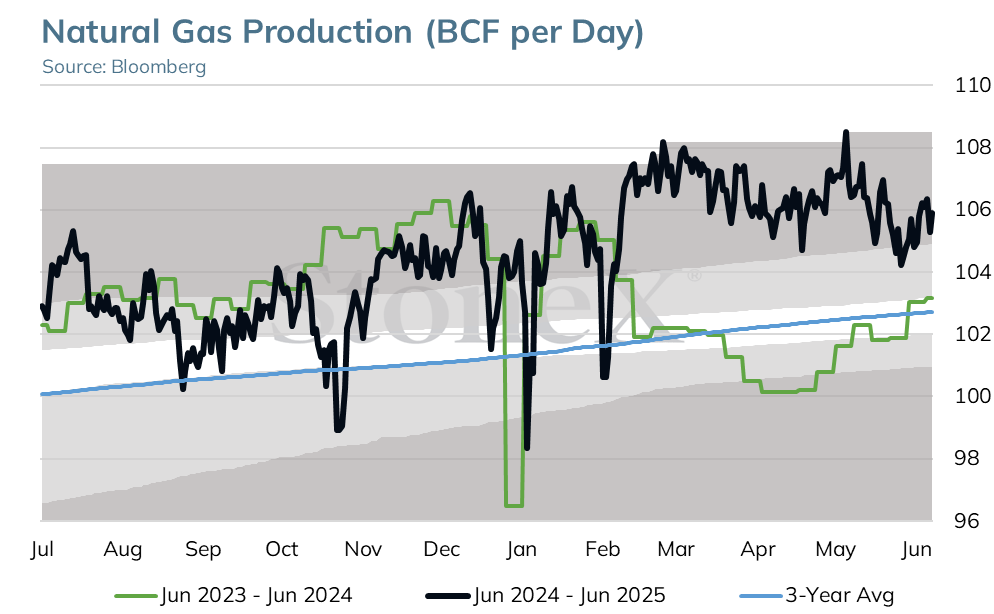 Daily Natural Gas Market Update 6-25-25