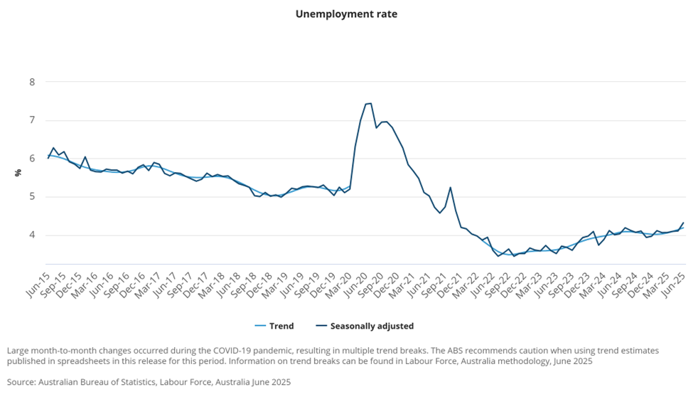 Australian dollar tumbles as unemployment jumps to 2021 highs