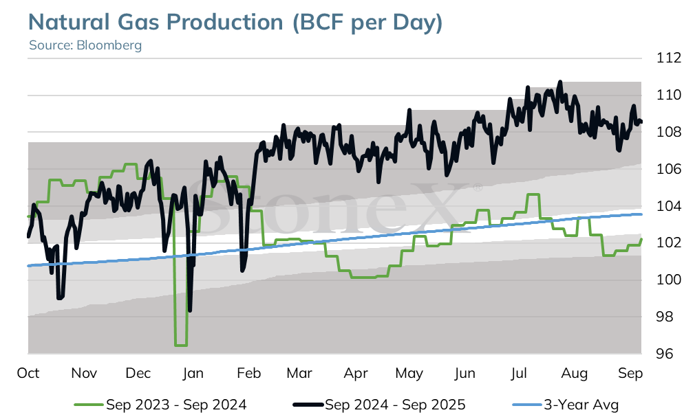 Daily Natural Gas Market Update 9-29-25