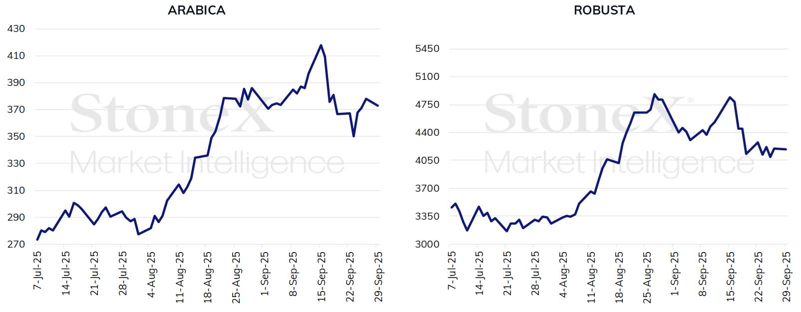 Coffee Weekly Report