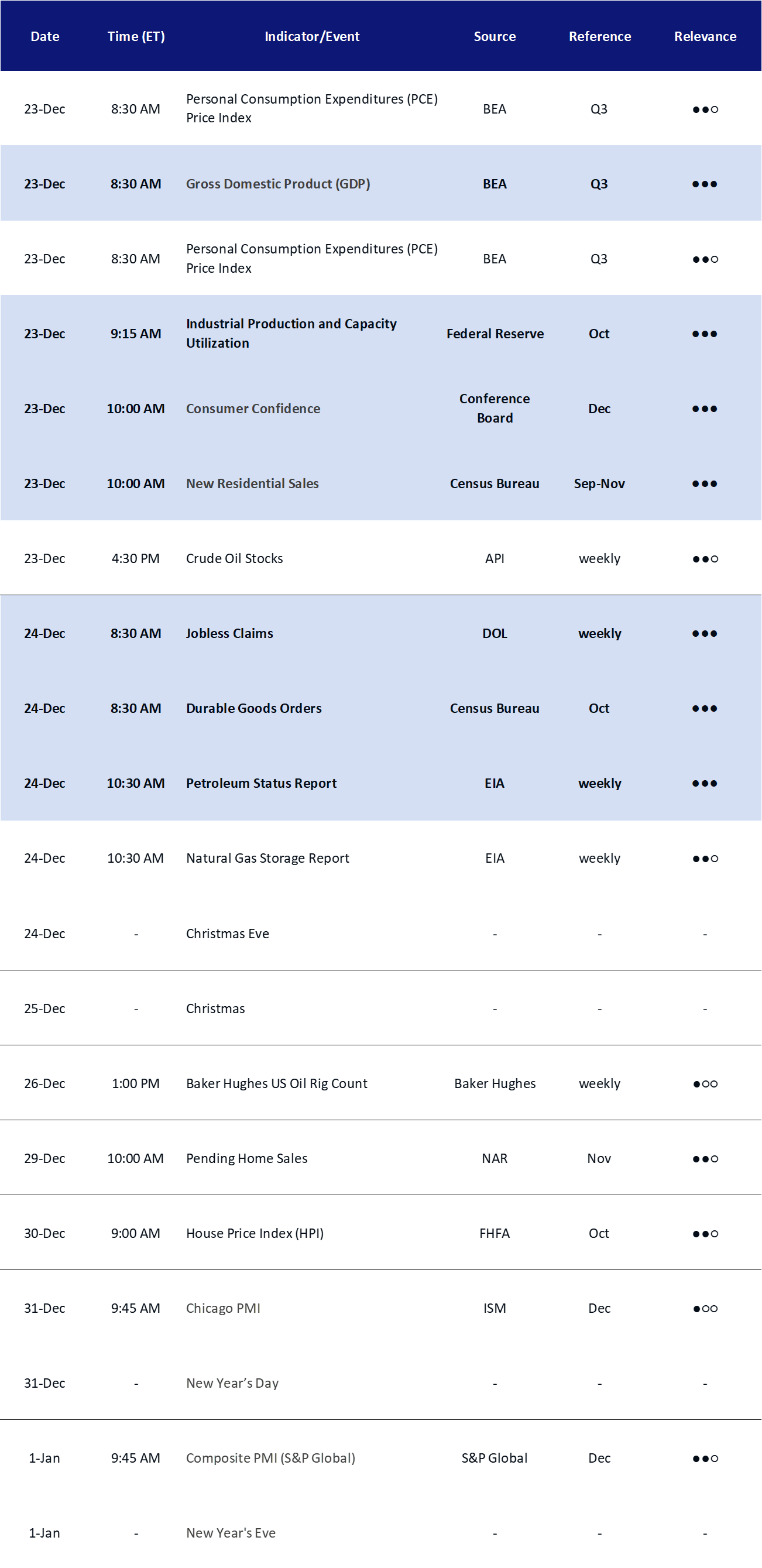 Weekly Economic Calendar