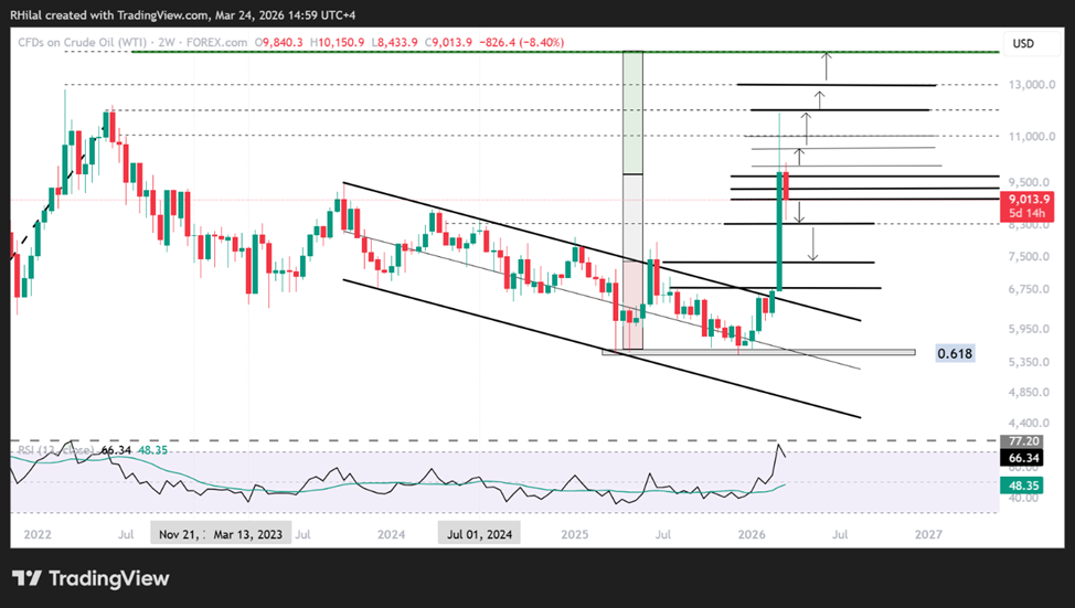 EURUSD, DXY Price Outlook: Double Top and Bottom Scenarios